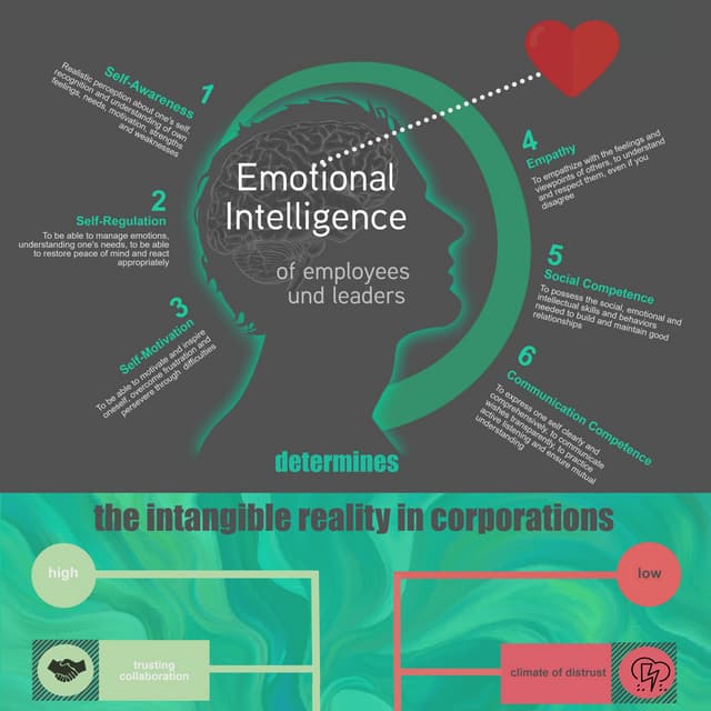 Infographic Emotional Intelligence of Employees and Leaders | PDF