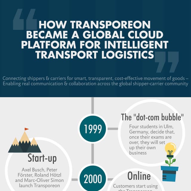 Infographic History of Transporeon | PDF