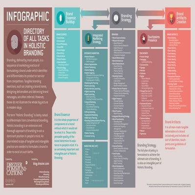 Infographic: Drezier’s Approach of Holistic Branding – Five Recurring ...