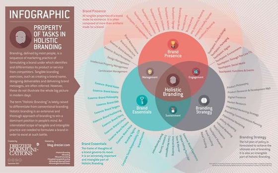 Infographic: Drezier’s Approach of Holistic Branding – Five Recurring ...