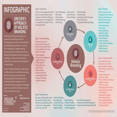 Infographic: Drezier’s Approach of Holistic Branding – Five Recurring ...