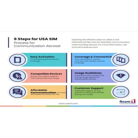6 Steps of Using USA International SIM Card | PDF