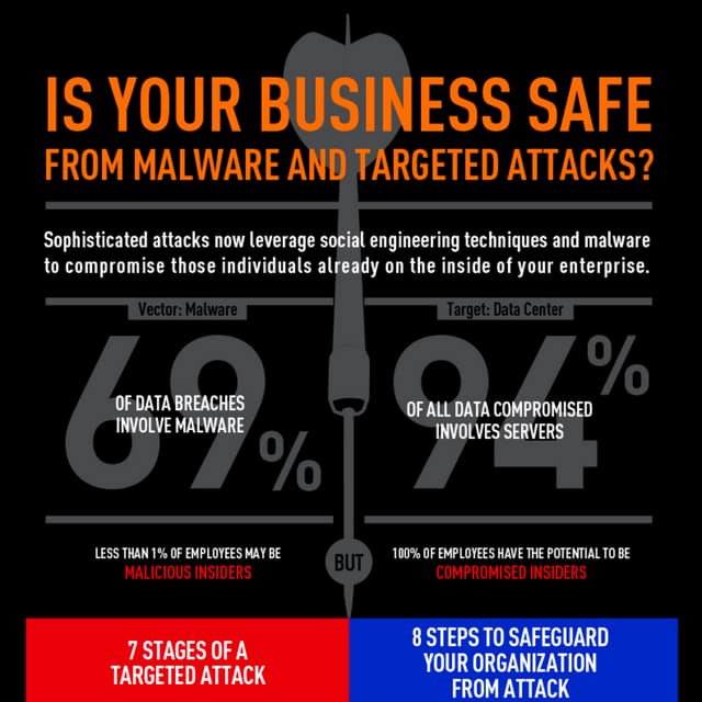 Is Your Business Safe From Malware And Targeted Attacks | PDF
