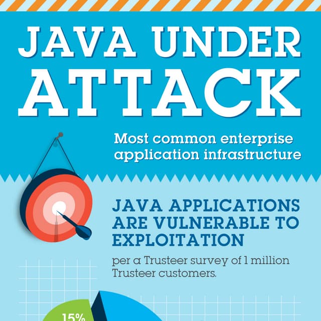 INFOGRAPHIC: Java under Attack | PDF | Programming Languages | Computing