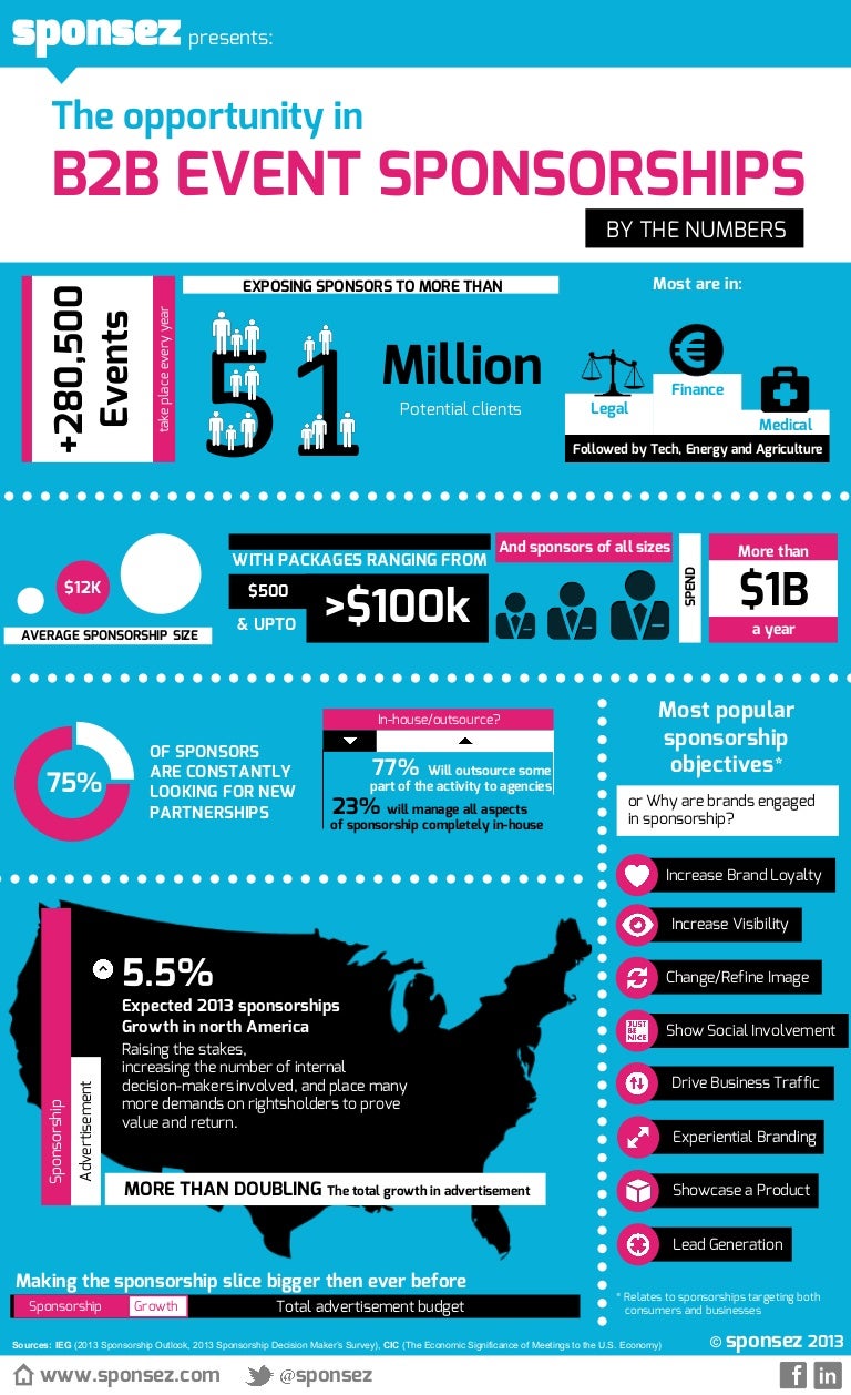 B2B event sponsorship by the numbers (infographic)