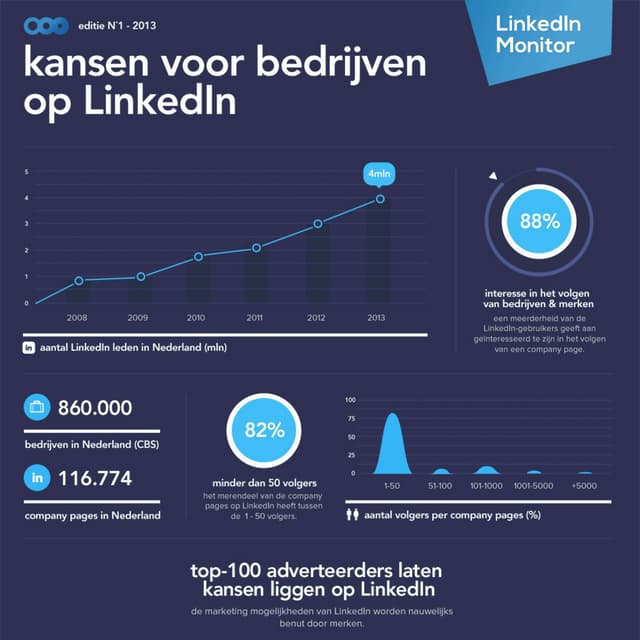 LinkedIn Monitor #1 - Infographic | PDF