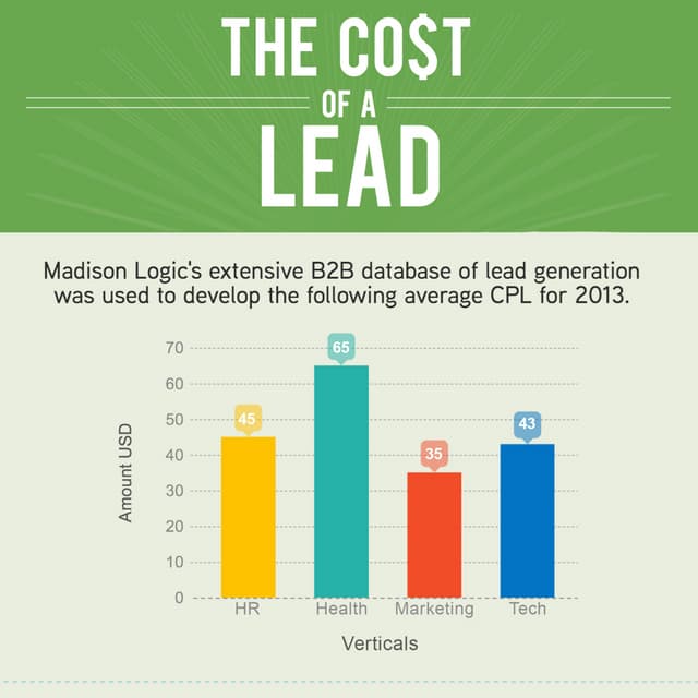 Infographic: The Cost of a Lead | PDF