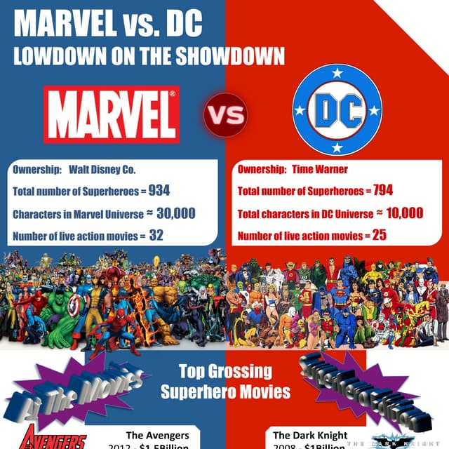 [Infographic] Marvel vs. DC Lowdown on the Showdown | PDF | Comic Books ...
