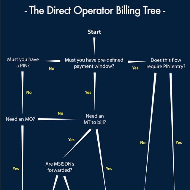 Direct Operator Billing Decision Tree | PDF