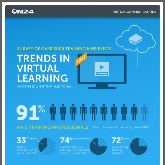On the Job Training Survey - Infographic | ON24 | PDF