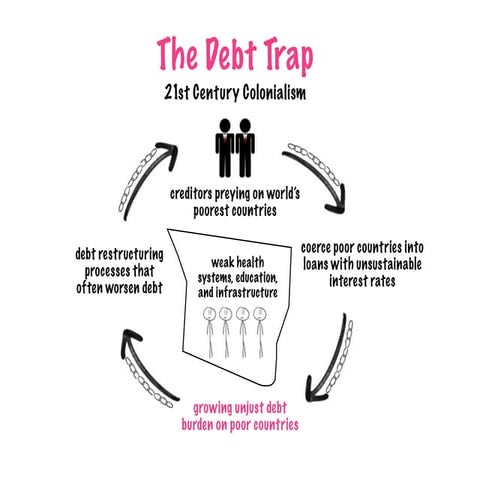 The Debt Trap 101 - Preying on the World's Poorest Countries | PDF