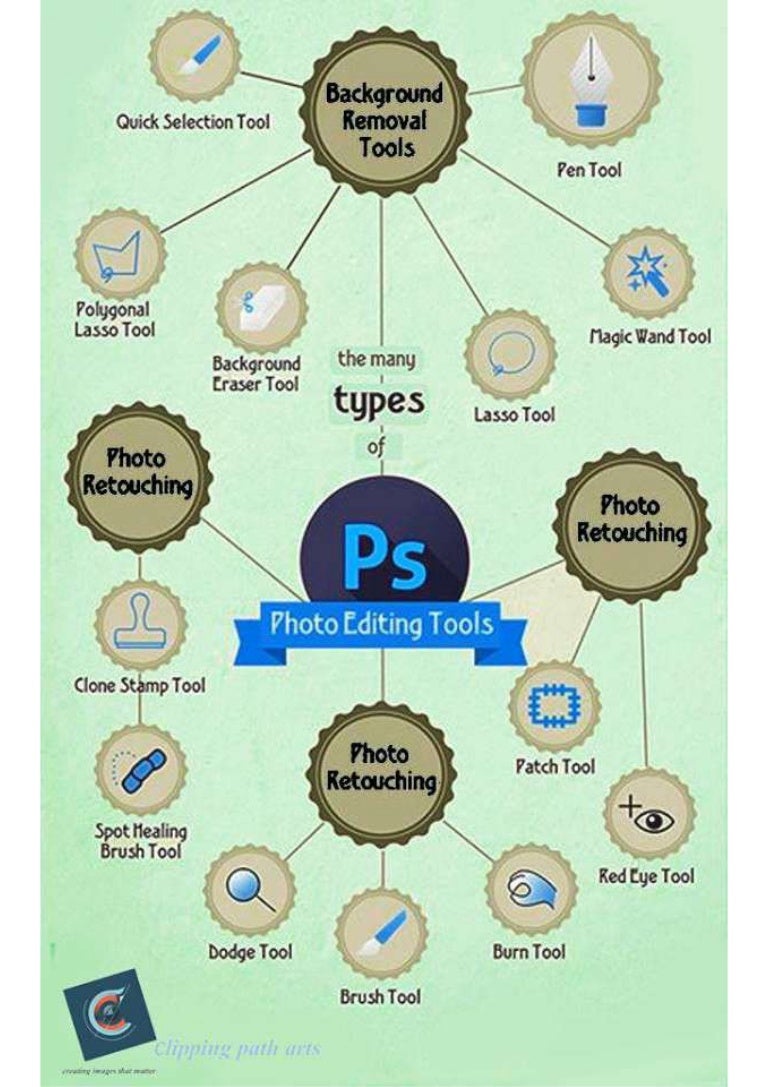 [Infographic] Photoshop's important tools for Photo Editing- Clipping…