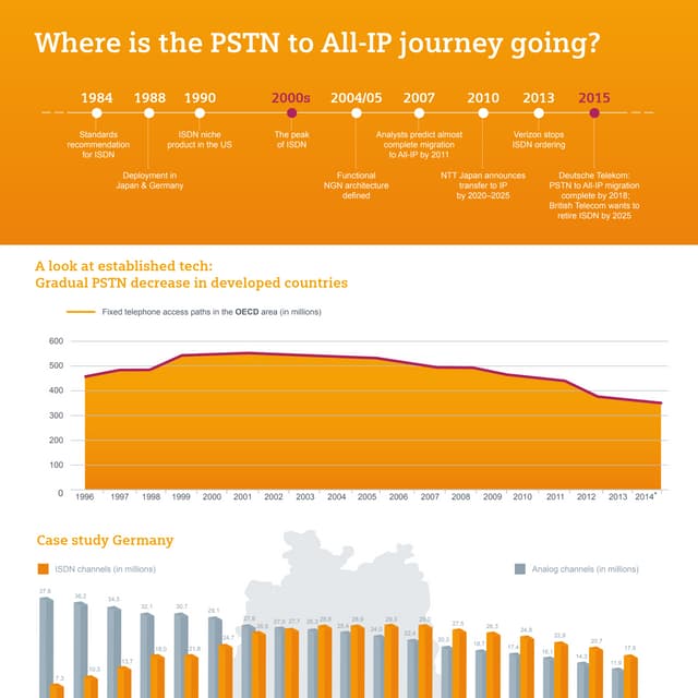 Infographic: Where is the PSTN to all-IP journey going? | PDF