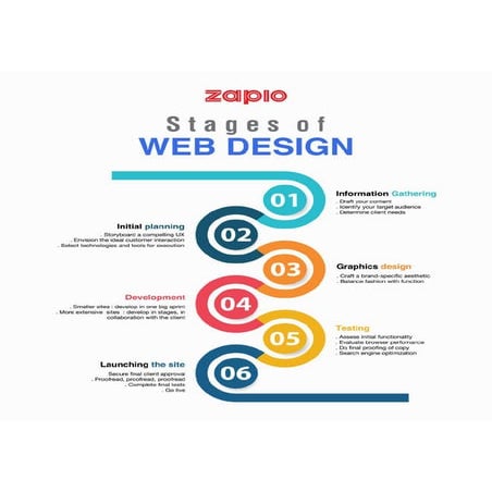 6 Stages of Website Design & Development Process | PDF | Web Development | Internet
