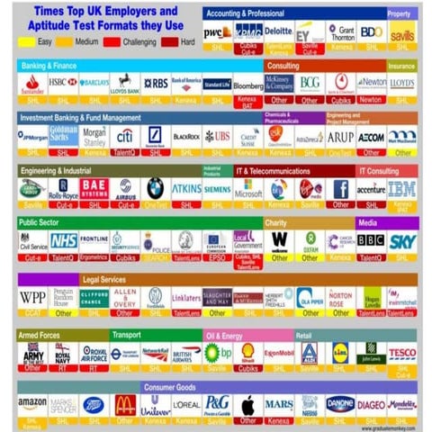 Times Top UK Employers and Aptitude Test Formats They Use | PPTX