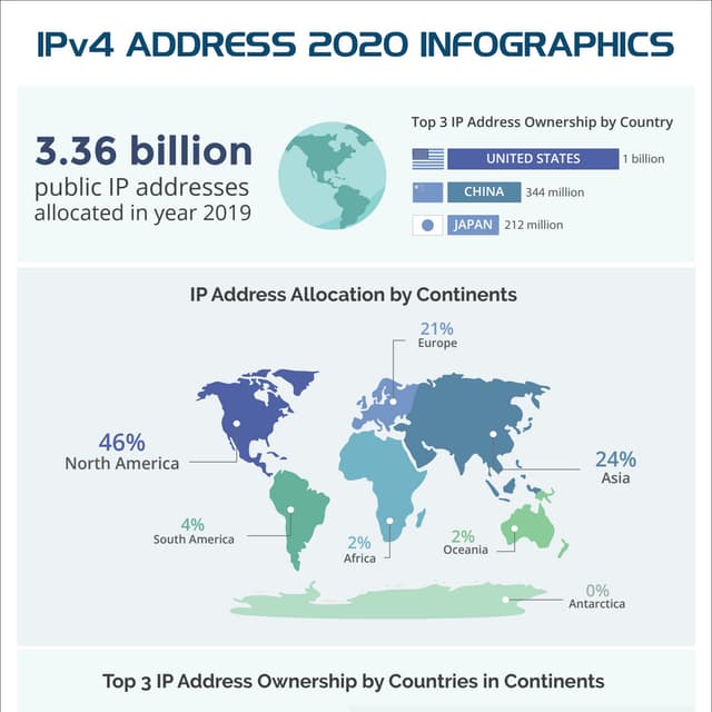IPv4 Address 2020 Infographics | PDF