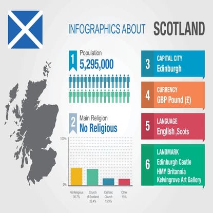 Basic Information about Scotland | PPT