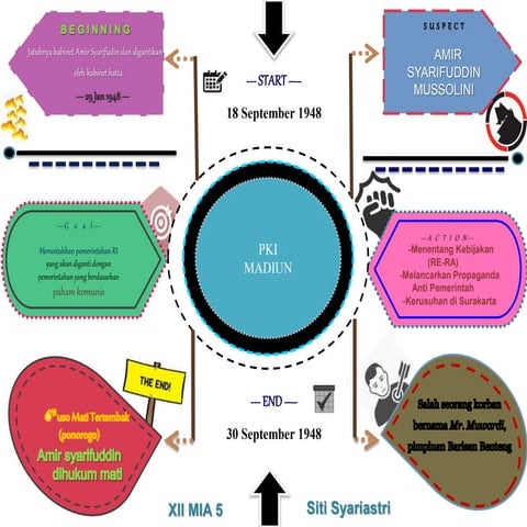 PKI MADIUN (Siti Syariastri) | PPTX