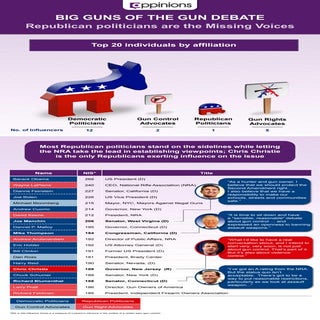 The Gun Control Debate: As Told Through Influence {infographic} | PDF