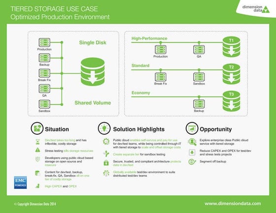 INFOGRAPHIC Dimension Data Cloud Tiered Storage Use Case [database activity in the cloud] | PDF ...