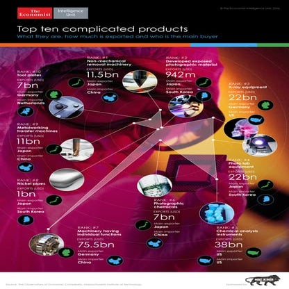 Top 10 most complicated products | PDF