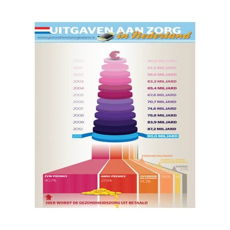 Zorguitgaven Nederland | PDF | Augmented Reality | Technology & Computing