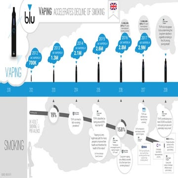 Infographic: Vaping accelerates the decline in the Adult smoking rate ...