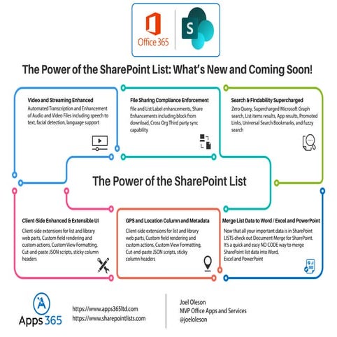 Power of the SharePoint Lists | PPT