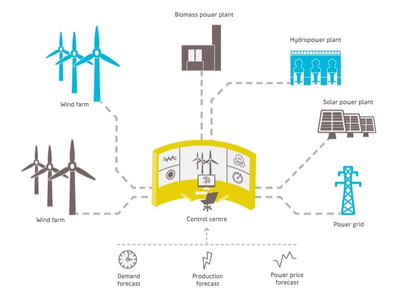 Statkraft's virtual power plant in Germany