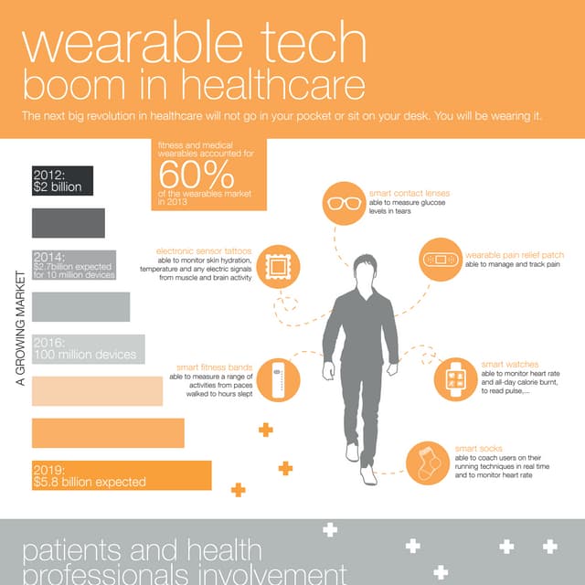 Wearable tech boom in healthcare - infographic | PDF