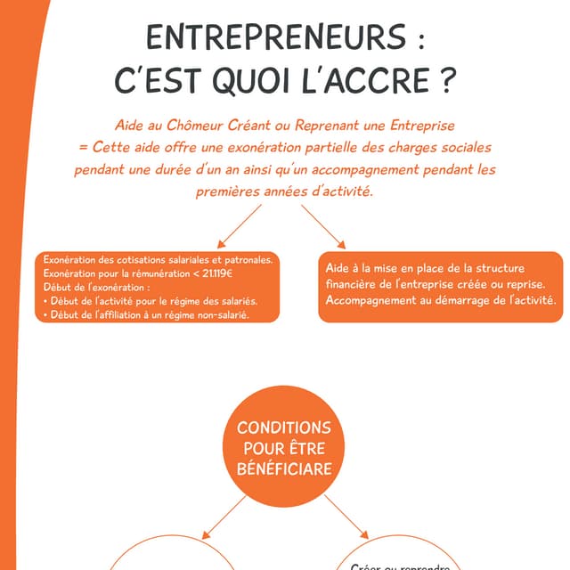 Infographie - Entrepreneurs : c'est quoi l'ACCRE ? | PDF