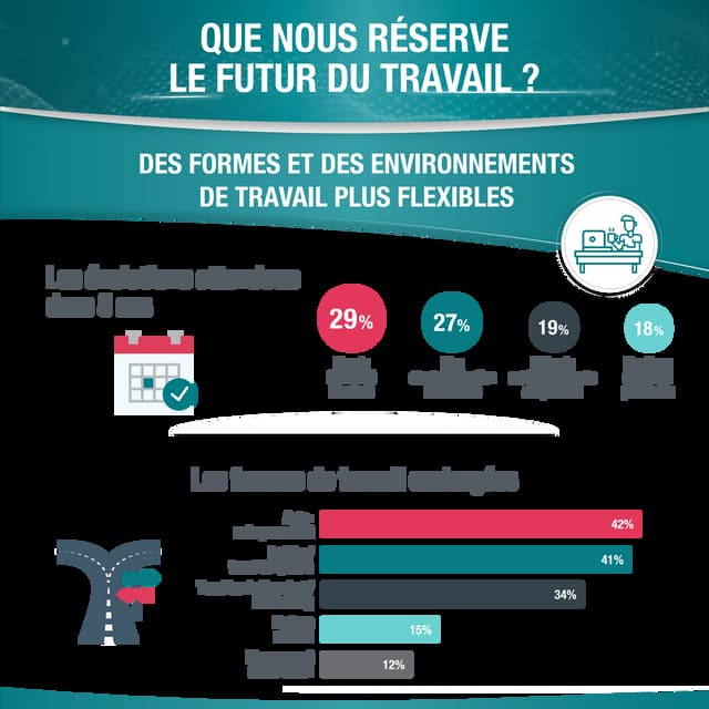 [Infographie] Que nous réserve le futur du travail ? | PDF