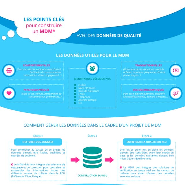 Infographie mdm | PDF