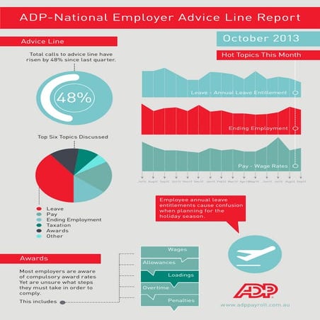 Infographs wg adp_national_employer_advice_line_report_october 2013 | PDF