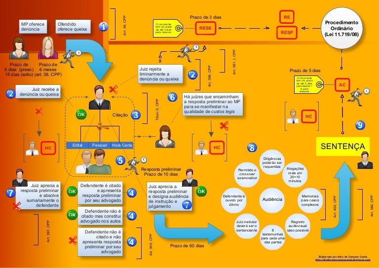 InfográFico Do Procedimento Comum OrdináRio