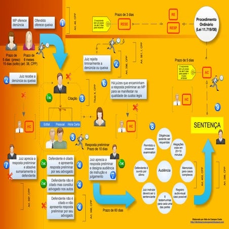 Procedimento Comum Sumário