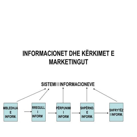 Informacionet dhe Kërkimet e tregut | PPT