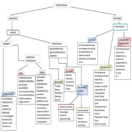 Mapa conceptual | DOCX