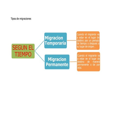 tipos de migracion | DOCX