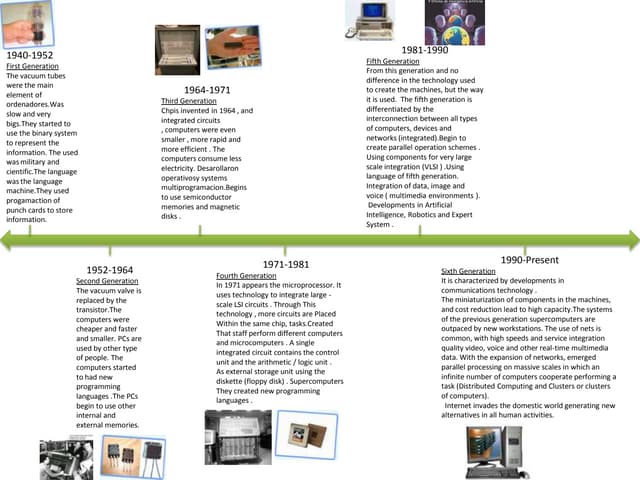 Generation Of Computers Timeline