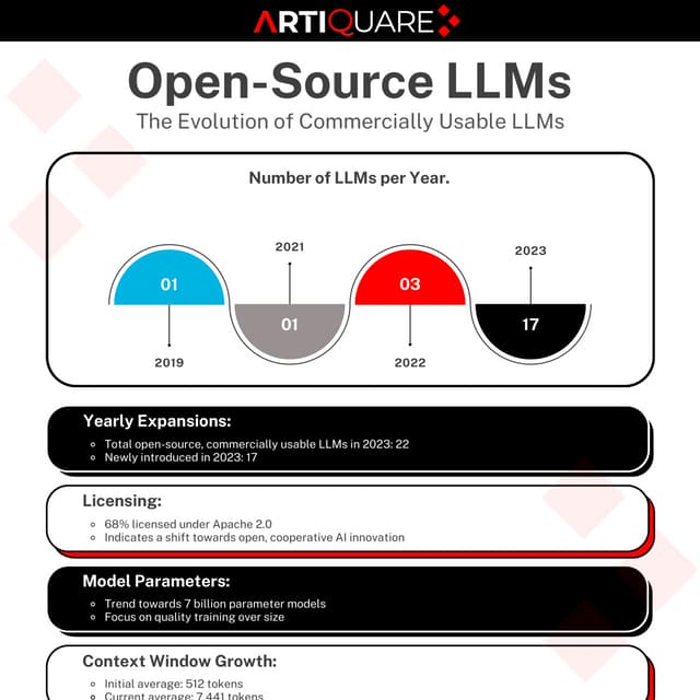 Evolution Of Commercially Usable Open Source Large Language Models