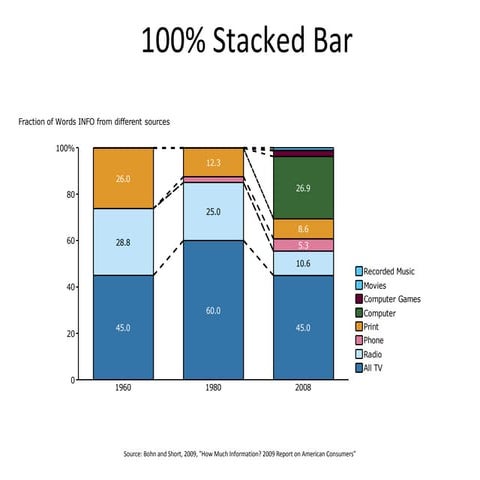 Information consumption | PPT | Search | Internet