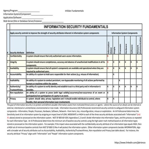 Information Security Fundamentals | PDF | Operating Systems | Computer ...