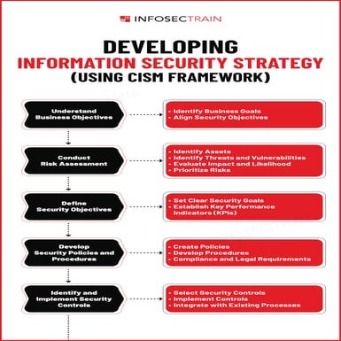 Developing Information Security Strategy(Using CISM Framework) | PDF