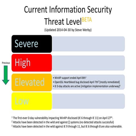 Information Security Threat Level Snapshot Template by Steve Werby 2014 ...