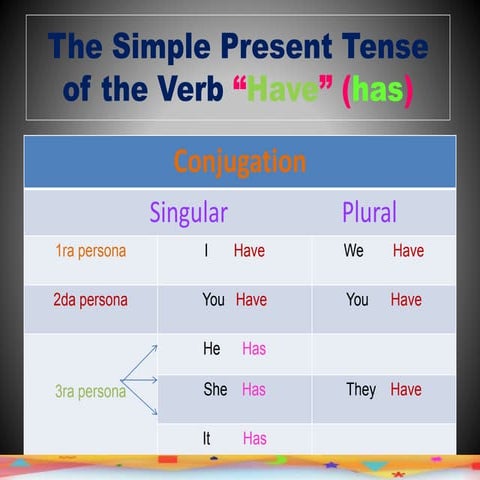 Ingles i the verb have - 15ava semana | PPTX