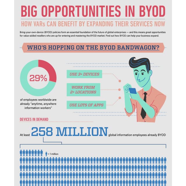 Big BYOD Opportunities for the VAR Channel [Infographic] | PDF