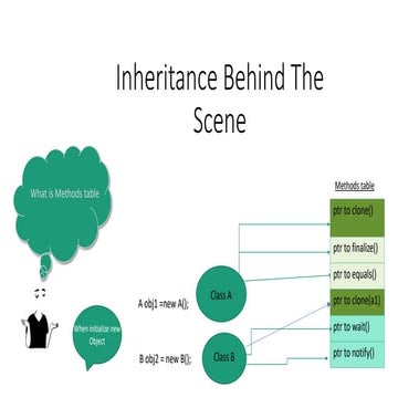 Inheritance Behind The Scene and explain override | PPT