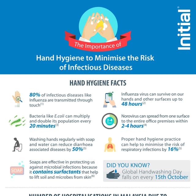 The Importance of Hand Hygiene in the Office | PDF