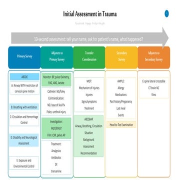 Initial assessment in trauma | PPT